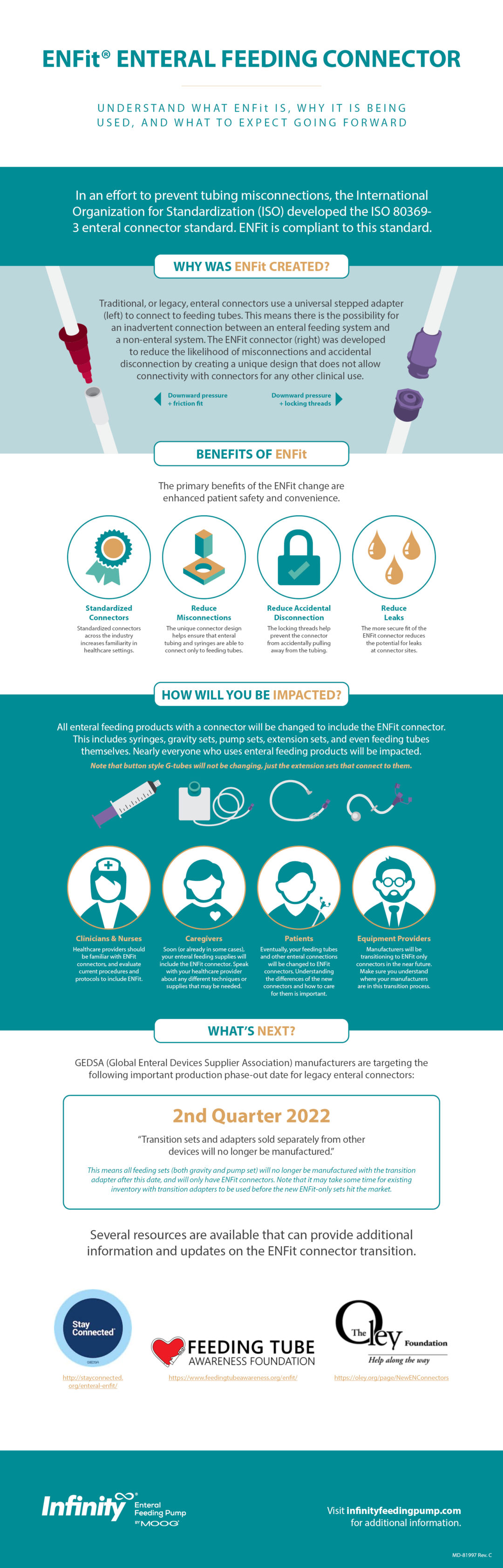 Understanding the ENFit Enteral Feeding Connector - Moog Medical