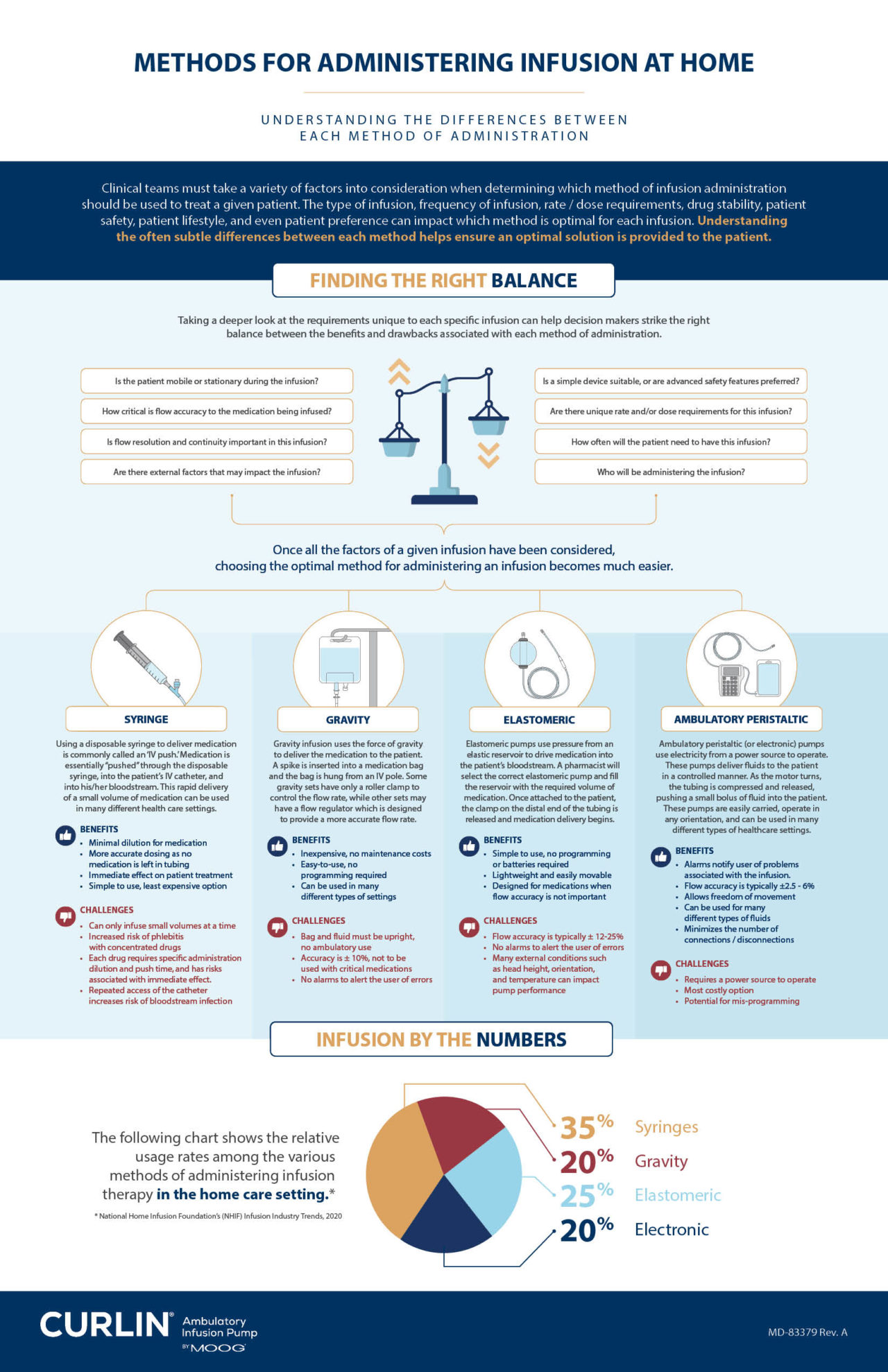 Methods for Administering Infusion in the Home - Moog Medical